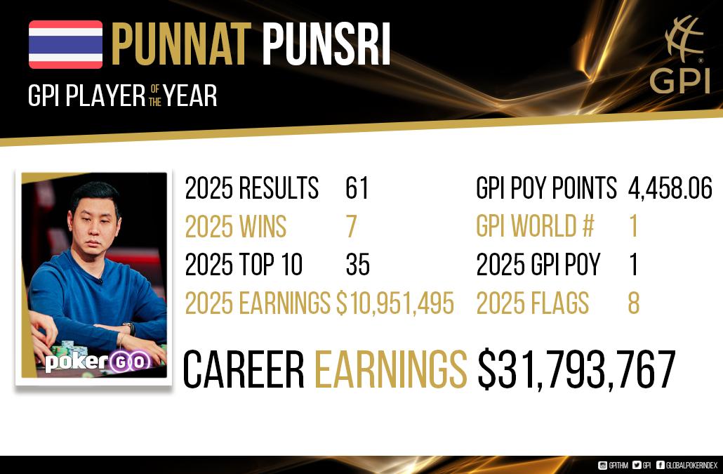 Omar Lakhdari, Kristen Foxen and Punnat Punsri Earn 2025 GPI Player of ...